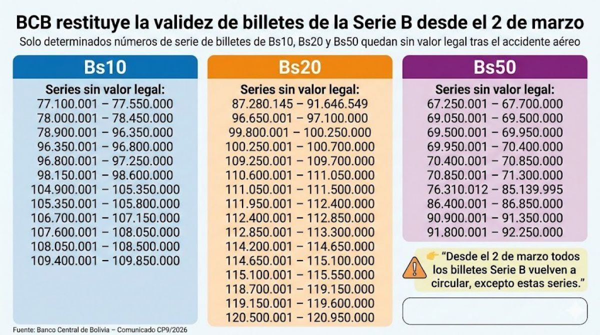 Tras horas de caos, BCB restituye billetes de la serie B desde el lunes