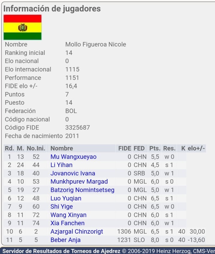 Nicole Mollo logra el puesto 14 en el Mundial de Ajedrez en China