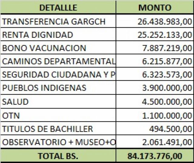La ALDT valida convenio del IDH con el Gobierno Regional