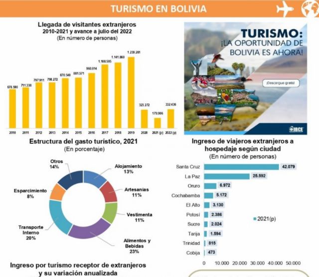 Tarija, entre las regiones con menos visitas de extranjeros